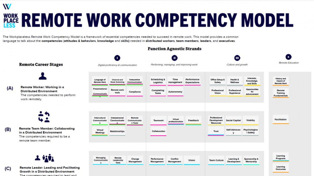 Remote Work Competency Model - Mode Remote